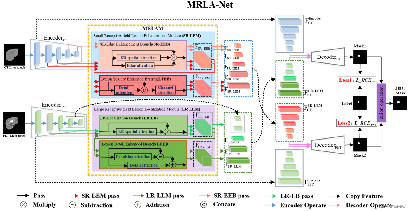 论文笔记MRLA-Net: A tumor segmentation network embedded with a multiple receptive-field lesion ...