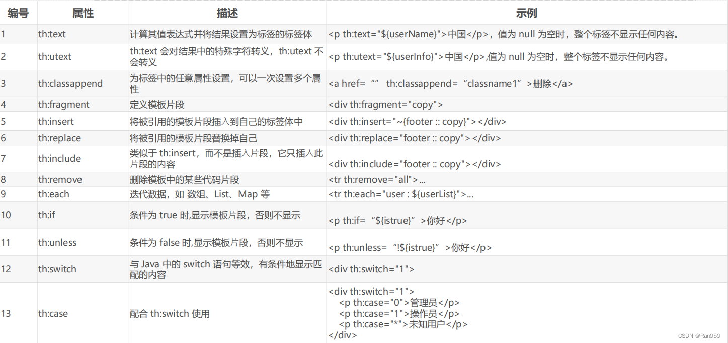 什么是模板引擎？常见的模板引擎有哪些？thymeleaf的常用指令介绍。 Csdn博客