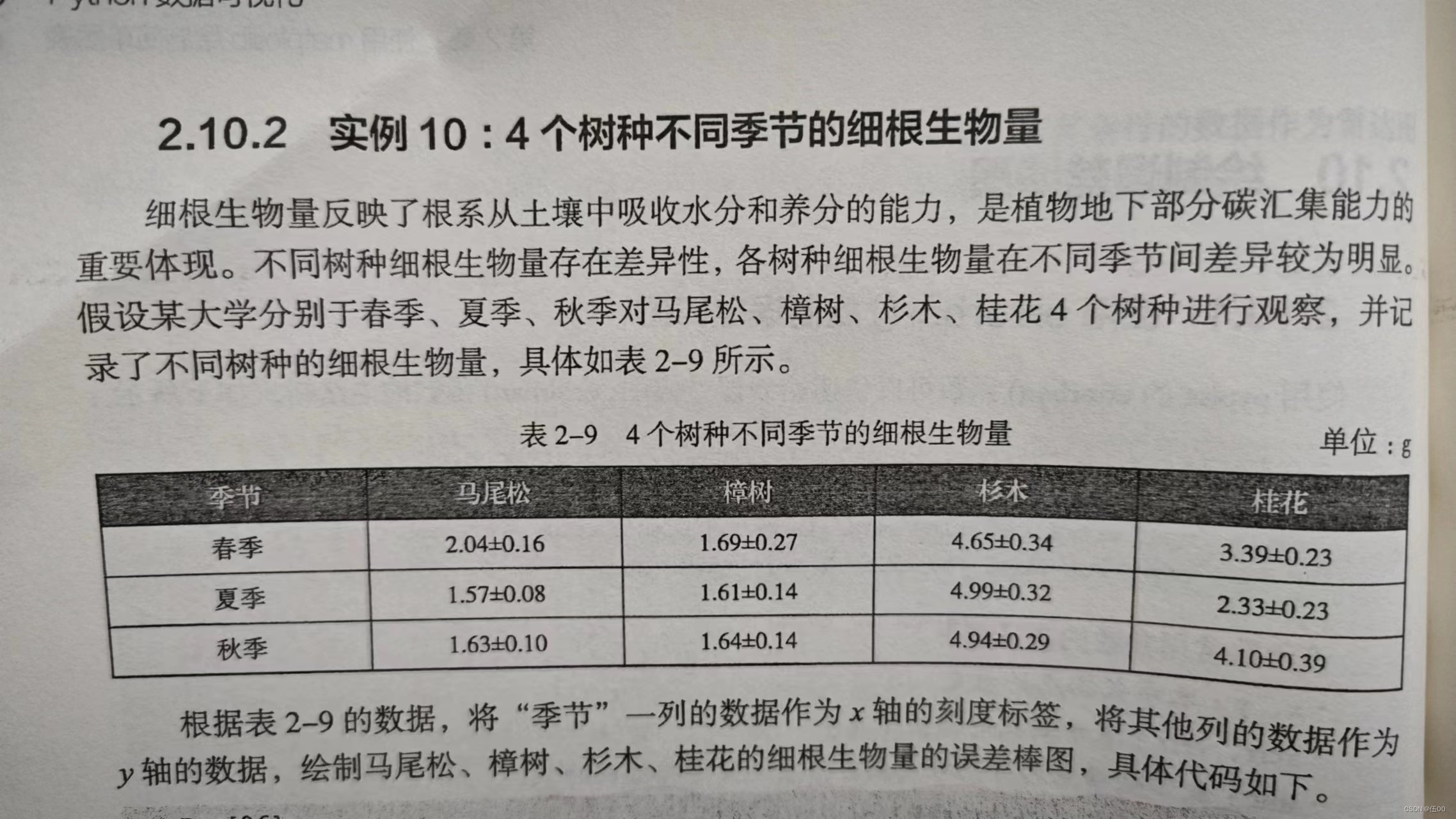 使用matplotlib库面向对象api，用errorbar 绘制误差棒图用errorbar函数做4棵树不同季节的细根生物量的误差棒图 Csdn博客 