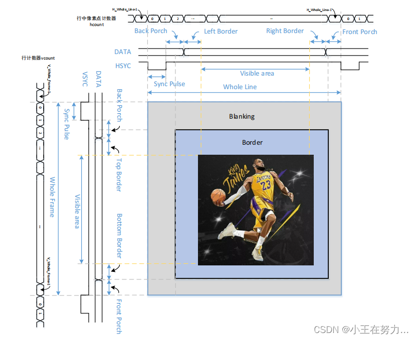 VGA成像原理与简单实现_vga消隐-CSDN博客