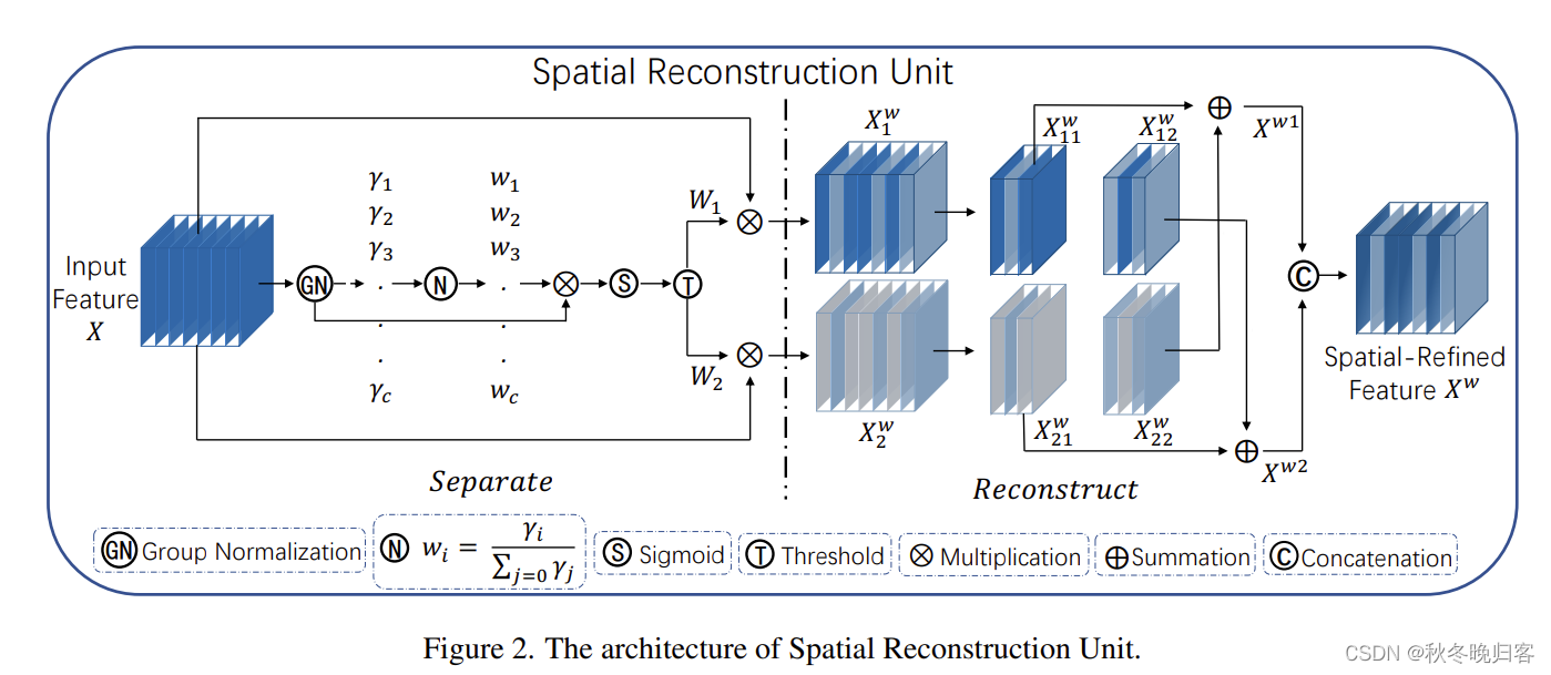 SCConv: Spatial and Channel Reconstruction Convolution for Feature ...