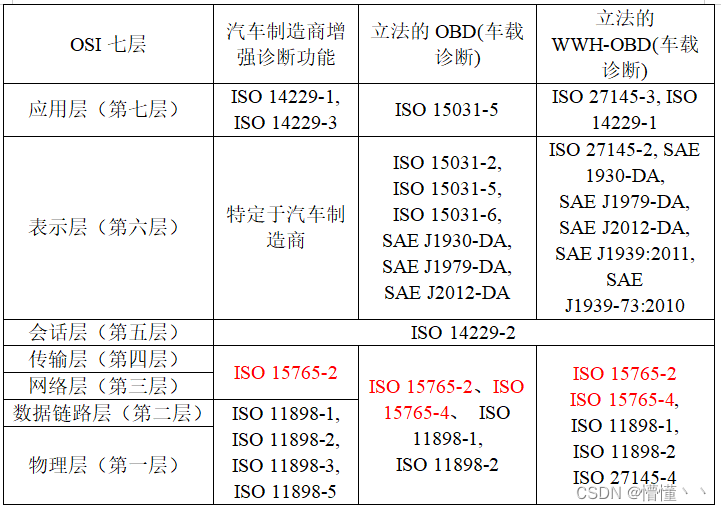 ISO 15765-1：一般信息和用例定义_《iso15765》-CSDN博客