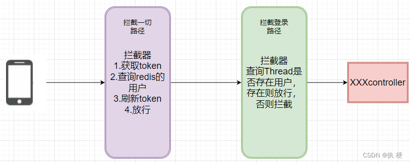 【Redis从入门到进阶】第 4 讲：基于 Redis 实现分布式 session_redis session-CSDN博客