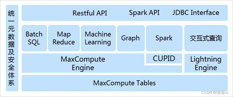 大数据技术平台-CSDN博客