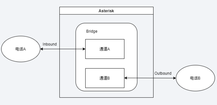 Asterisk-通道与桥接基础-CSDN博客