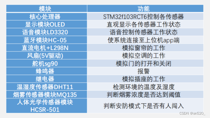 毕业设计 Stm32单片机控制的智能家居系统设计 基于stm32单片机智能家居音控系统设计任务书 An520 的博客 Csdn博客