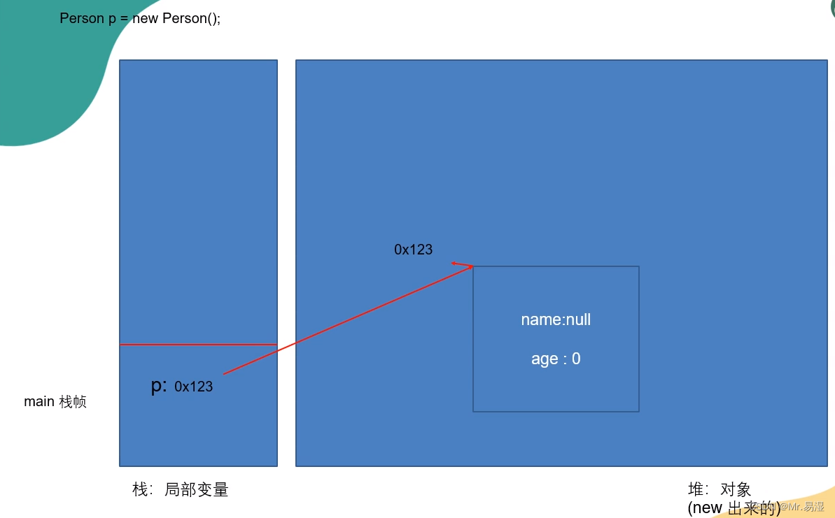 Java内存管理和垃圾回收机制请简要解释java的垃圾回收机制以及如何影响内存管理 Csdn博客