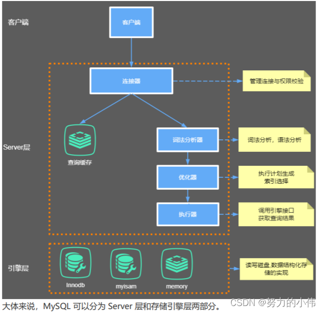 Mysql内部结构详解 Mysql里面是怎么样的 Csdn博客