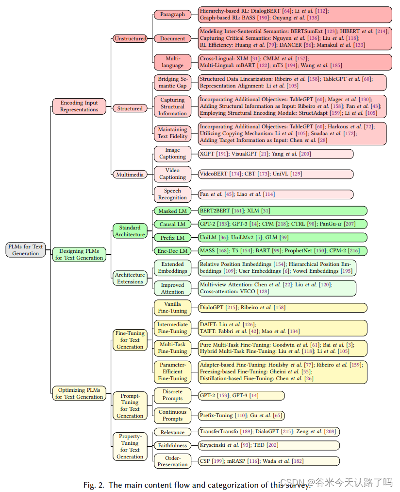 【综述阅读】Pre-trained Language Models for Text Generation: A Survey_生成式预训练 ...