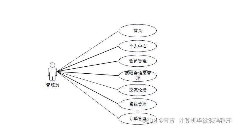 【附源码】java计算机毕业设计基于springbt的演唱会购票系统论文2022（程序lw部署）演唱会购票系统流程图 Csdn博客 