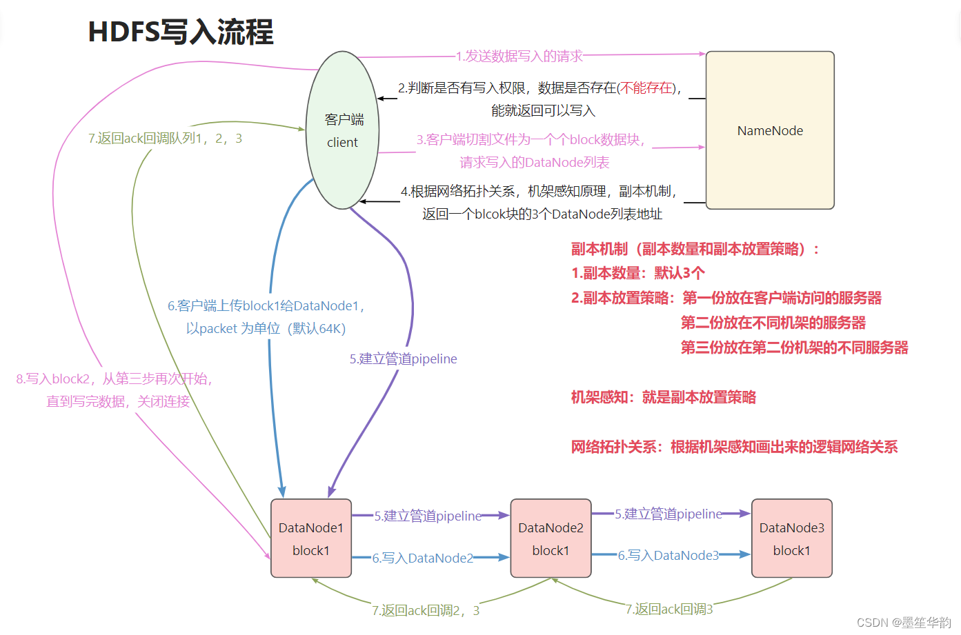 HDFS读写流程-CSDN博客