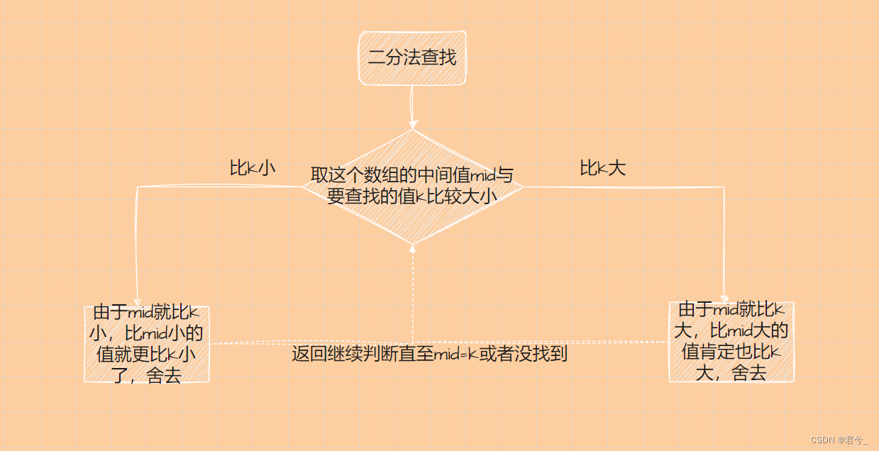 【c语言】带你玩转经典算法用二分法在一个有序数组中查找某个数c语言二分法查找一个数 Csdn博客 