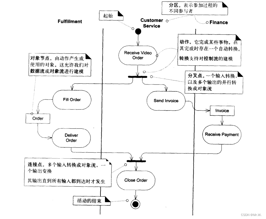 软件工程学习笔记-week4_gane-sarson-CSDN博客