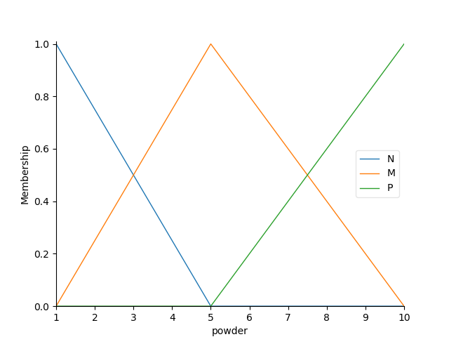 python调用scikit-fuzzy实现模糊推理的说明（二）-CSDN博客