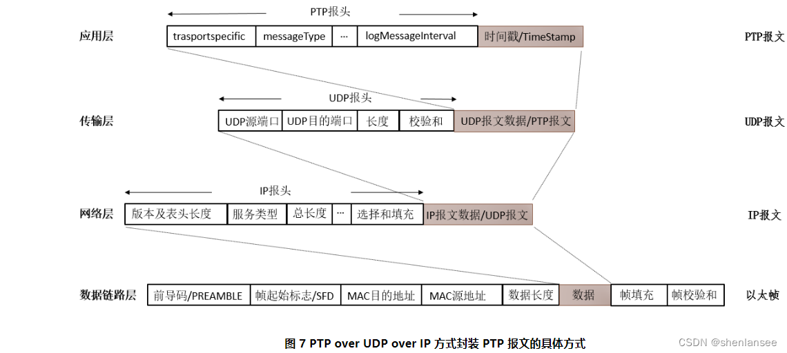 PTP报文介绍-CSDN博客