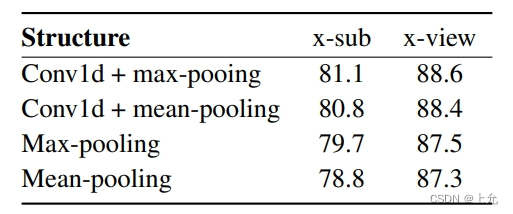 论文笔记:hierarchical Contrast For Unsupervised Skeleton Based Actionntu60数据集介绍 Csdn博客