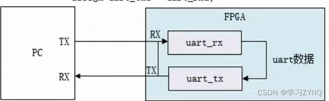 ZYNQ-FPGA-UART_zynq串口校验位-CSDN博客