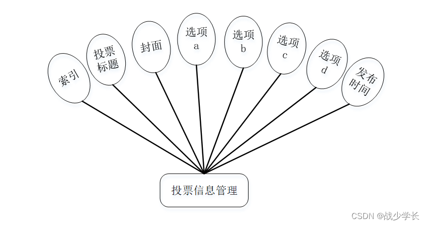 [附源码]JAVA+ssm计算机毕业设计后台投票网站系统（程序+Lw)_战少学长的博客-CSDN博客