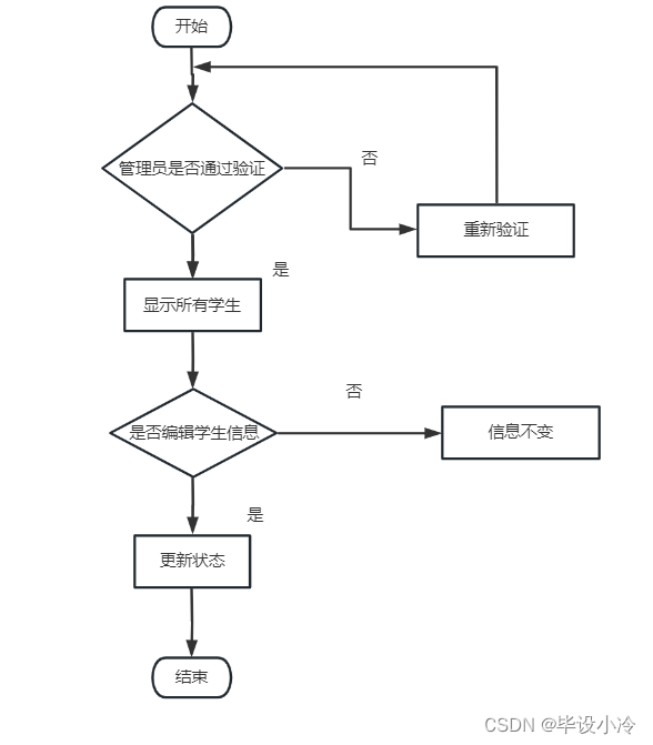 基于ssm的宿舍管理系统设计与实现论文宿舍管理系统系统实现部分 Csdn博客