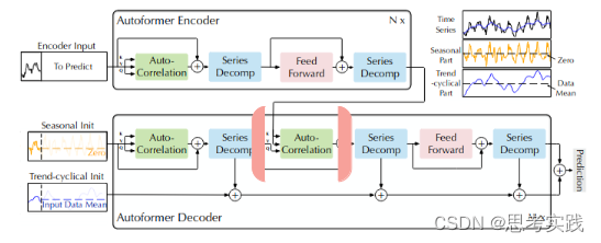 Autoformer: 基于深度分解架构和自相关机制的长期序列预测模型[2021neurips][精读]_autoformer在flight ...
