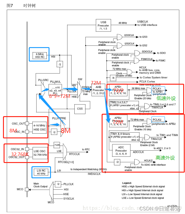STM32F103ZET6时钟_stm32f103zet6晶振-CSDN博客