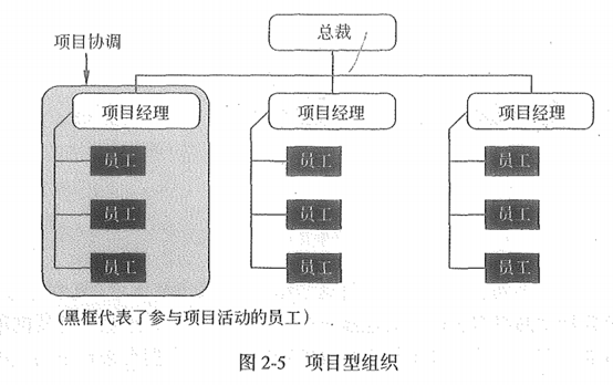 组织架构，强矩阵，弱矩阵，职能型，项目型软件研发组织架构 职能型、矩阵型 Csdn博客