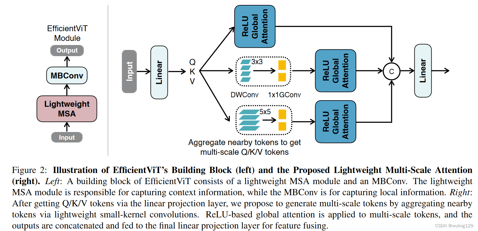 转载：EfficientViT：边缘设备上的语义分割任务新标杆！_efficientvit mbconv-CSDN博客
