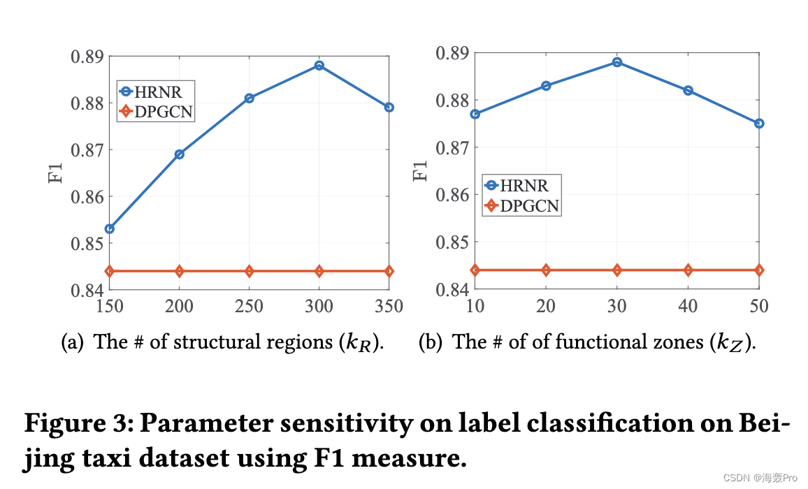 【论文阅读】Learning Effective Road Network Representation with Hierarchical Graph Neural Networks-CSDN博客