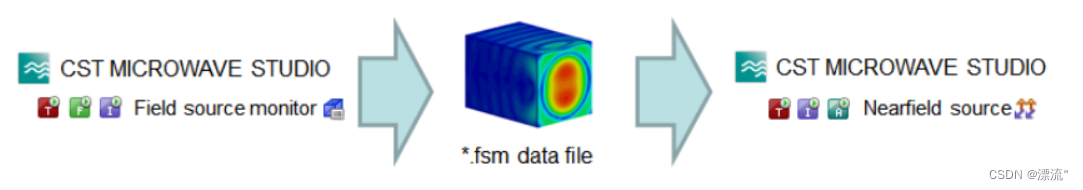CST场源概述_cst 左旋极化光-CSDN博客