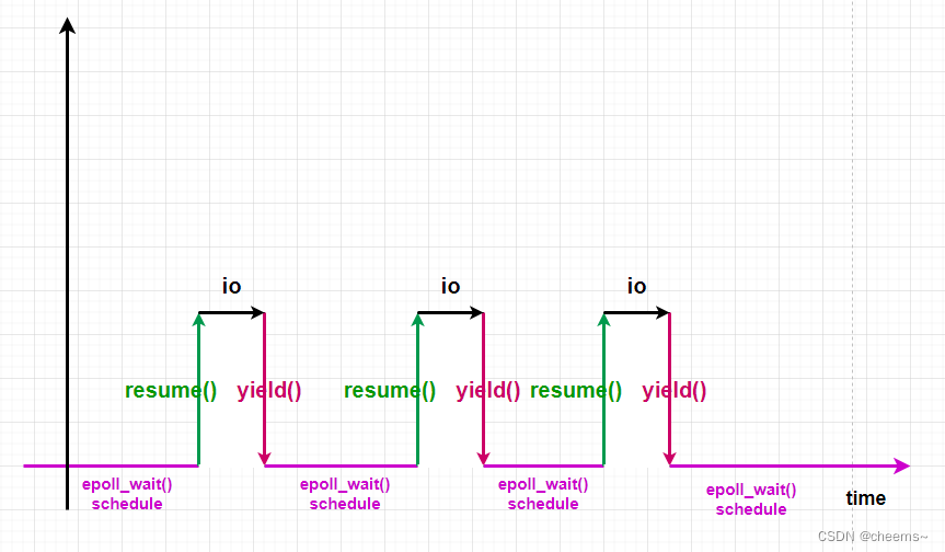 纯c协程框架NtyCo实现与原理-CSDN博客