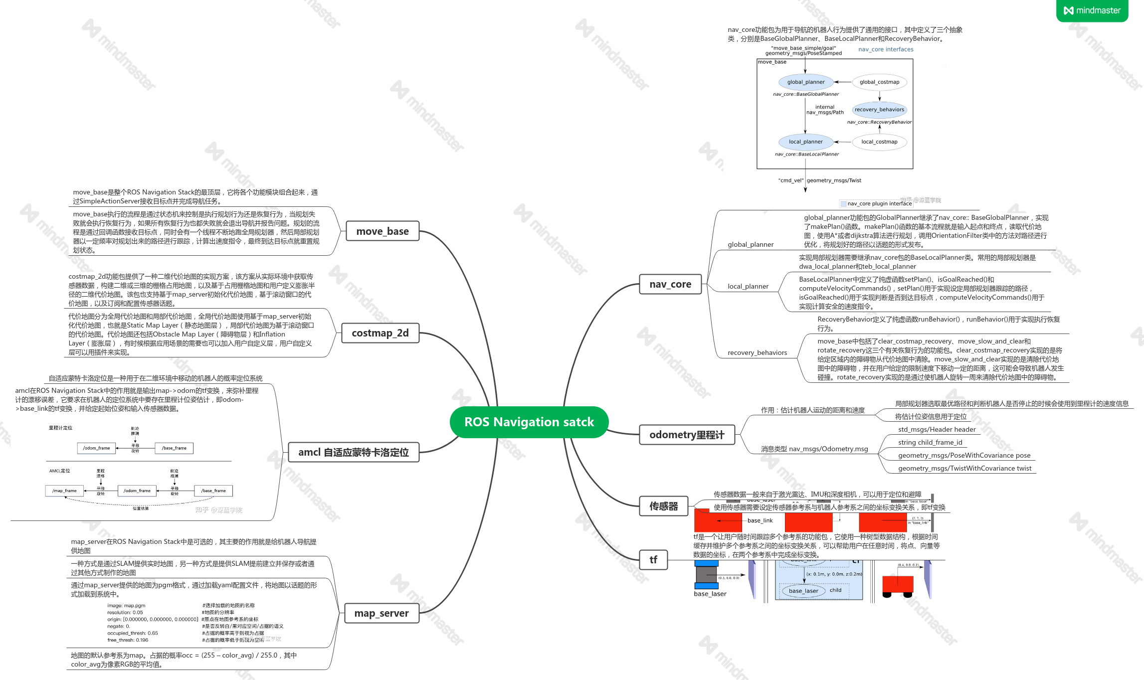 ROS学习| navigation基本导航_ros navigation导航-CSDN博客