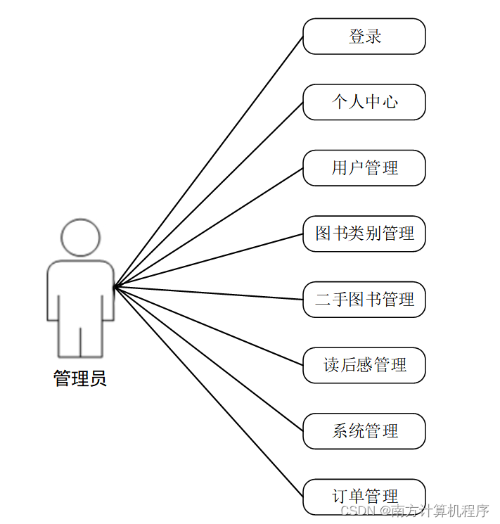 【附源码】Java校园二手书城平台j8ok19【附源码】计算机毕设SSM-CSDN博客