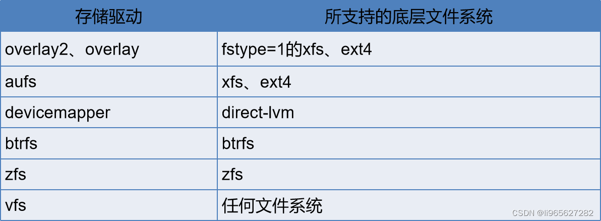 Docker存储驱动类型及dockerfile构建镜像的基本方法04docker 存储驱动类型怎么查 Csdn博客 
