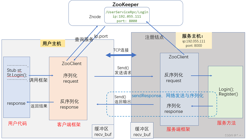基于zookeeper和protobuf的RPC框架项目（Mprpc）总结_mprpc项目简历-CSDN博客