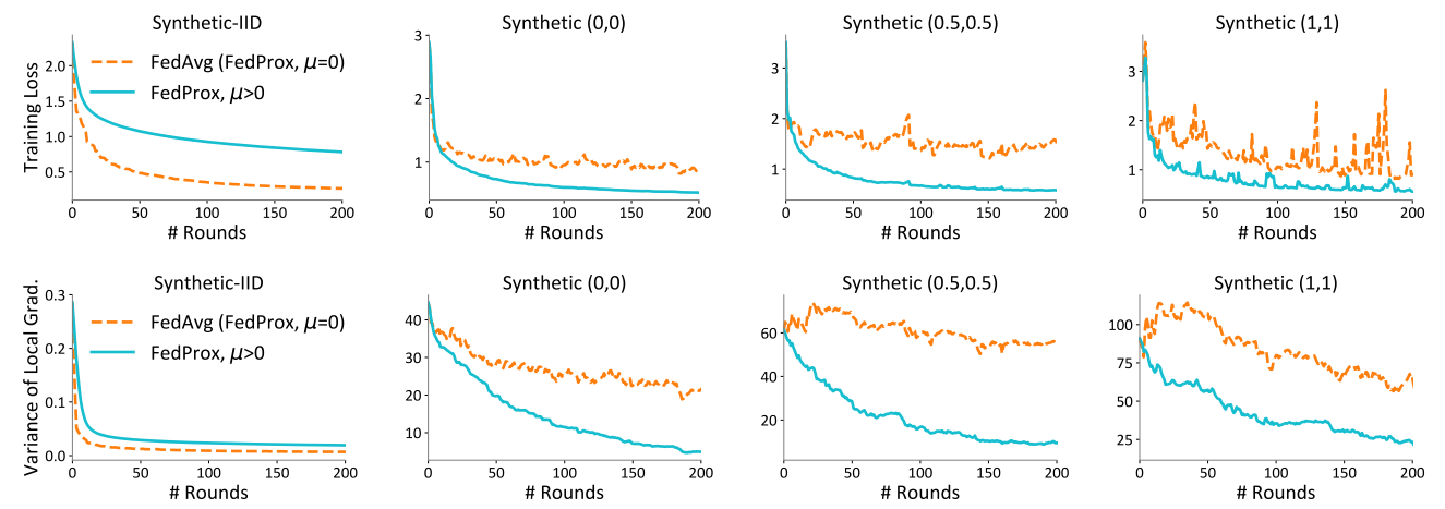 【联邦学习论文阅读】FedProx（2018）Federated Optimization in Heterogeneous Networks ...