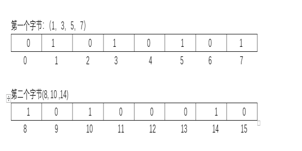 Bitmap的原理以及运用bitmap原理和用途 Csdn博客 