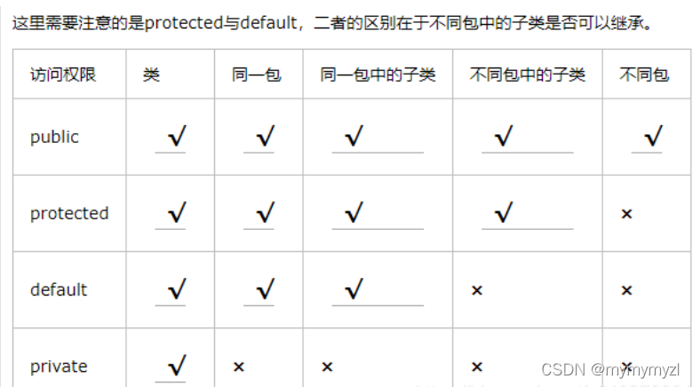 Java访问修饰符以及之间的区别1请写出java中的访问修饰符以及它们的区别 Csdn博客 2105