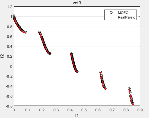 多目标优化算法：多目标平衡优化算法MOEO（提供Matlab代码）_多目标优化算法流程图框架-CSDN博客