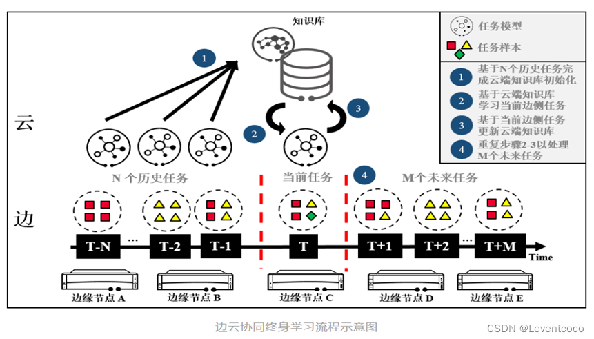 Sedna终身学习以及KubeEdge梳理-CSDN博客