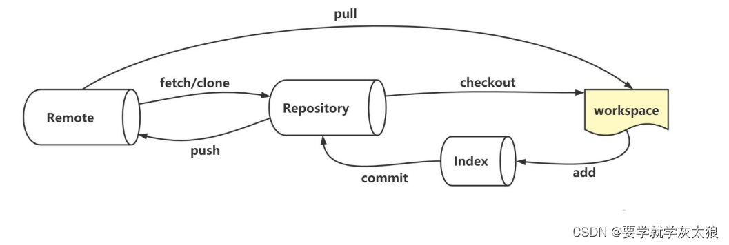 8 Git 文件管理git管理文件 Csdn博客 