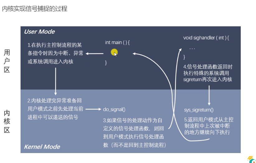 进程间通信：信号linux Sigpromask Csdn博客 