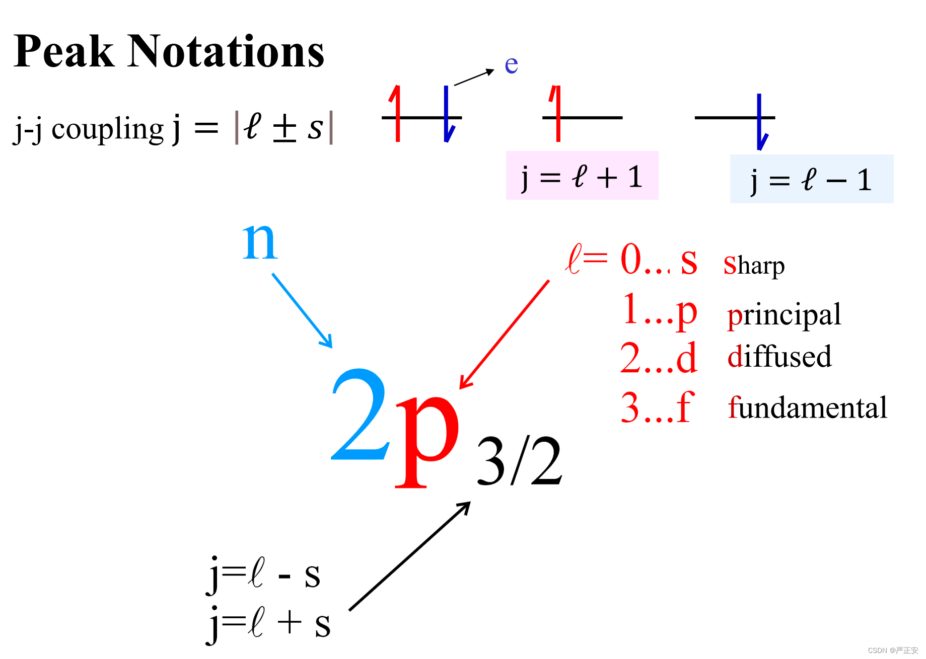 X-ray Photoelectron Spectroscopy （XPS）—— 化学位移_xps化学位移-CSDN博客