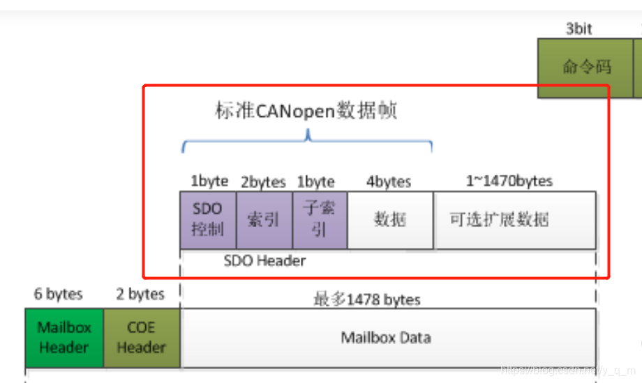COE协议报文解析_数据coe-CSDN博客