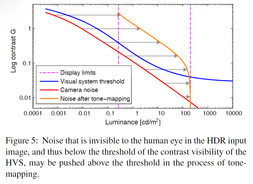 视频HDR -＞ LDR问题（Tone Mapping）综述_local tone mapping 曲线-CSDN博客