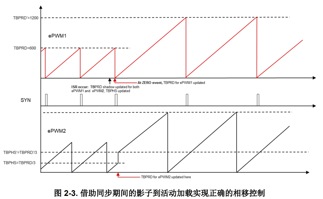 详细总结EPWM模块之间的同步_epwm1、epwm2和epwm3同步-CSDN博客