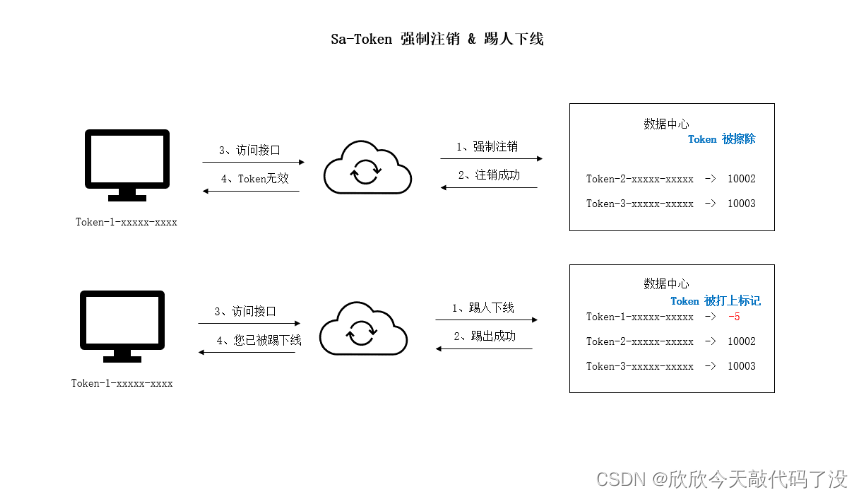 Sa token的相关学习_stputil.checklogin-CSDN博客