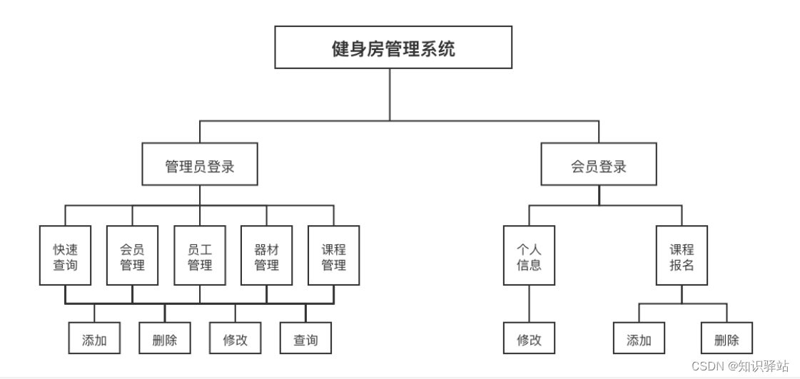 健身房管理系统健身房管理系统csdn Csdn博客