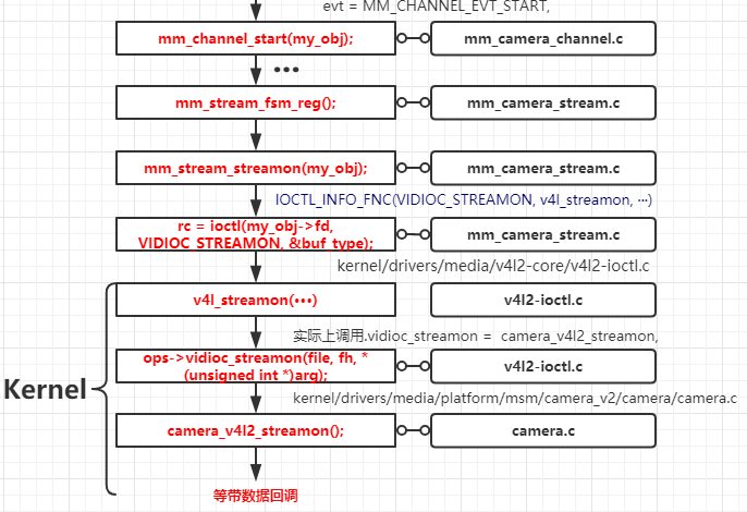 【Camera专题】Qcom-Camera驱动框架浅析(Hal层-＞Driver层)_driver层 hal层-CSDN博客