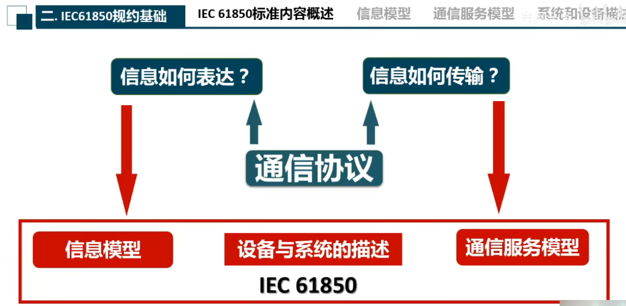 智能变电站基本原理和IEC61850_iec61850 硬件原理-CSDN博客
