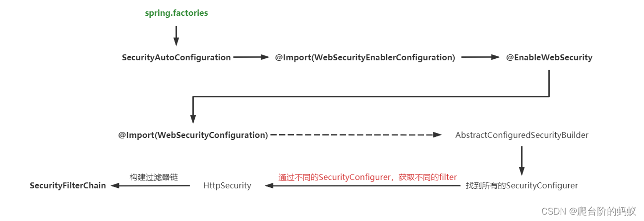 Spring Security 到 Oauth2 学习 Spring Security Oauth2 Csdn博客